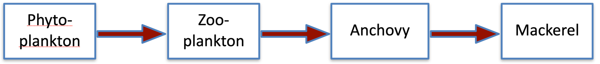 Tutorial: Food chain model – Ecosystem Modelling with EwE