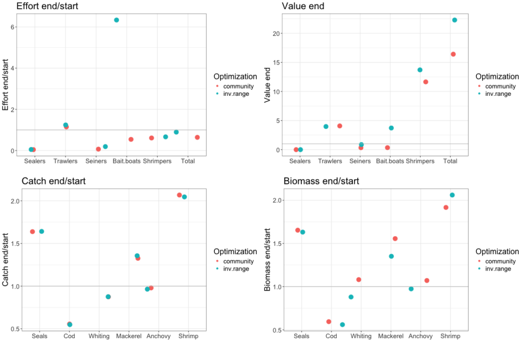 Tutorial: Policy exploration procedure – Ecosystem Modelling with EwE