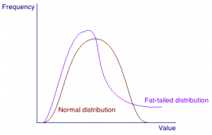 Climate surprises: Fat tails – Financial Impact of Climate Change