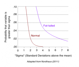 Climate surprises: Fat tails – Financial Impact of Climate Change