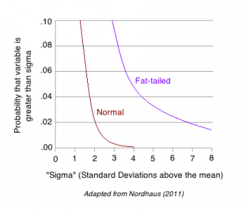 Climate surprises: Fat tails – Financial Impact of Climate Change