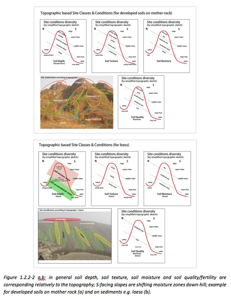 Topic 1.2 Site Inventory and Site Classification – FODE 007 e-Notebook