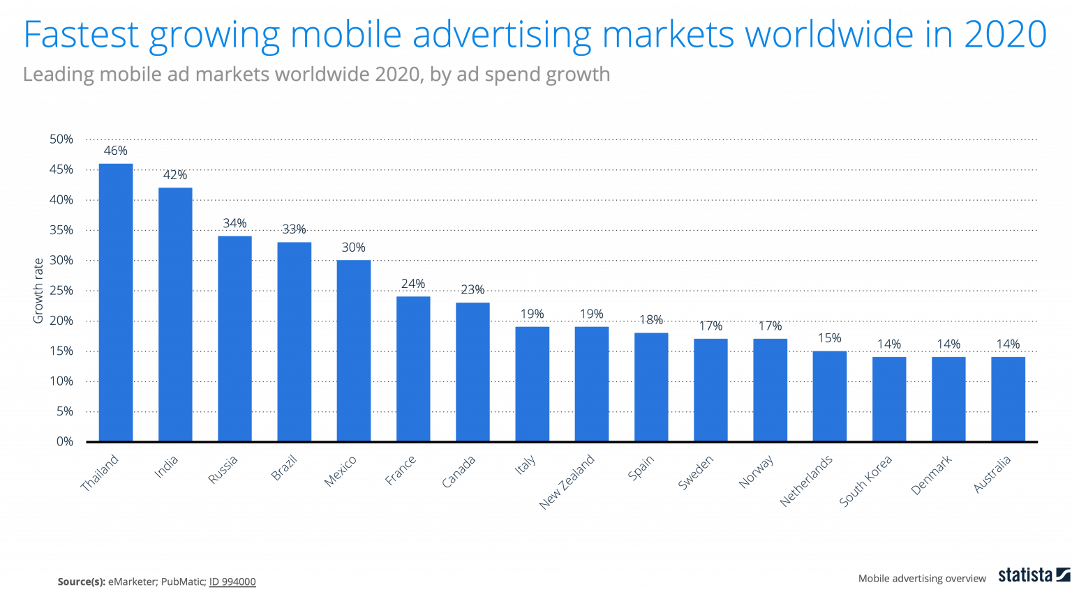 Mobile Marketing – Foundations in Digital Marketing