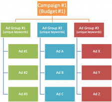 Paid Advertising and Search Engine Marketing – Foundations in Digital ...