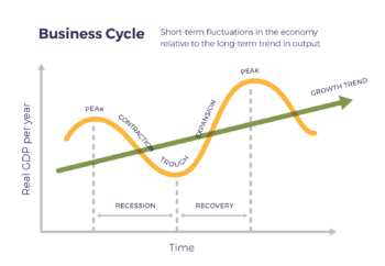 Chapter 3 – Economics and Business – Fundamentals of Business