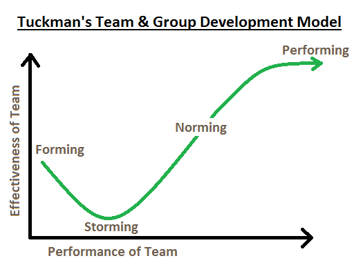 Chapter 2 – Teamwork in Business – Fundamentals of Business