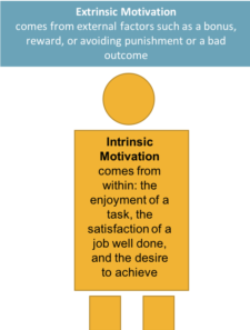 Chapter 12 – Motivating Employees – Fundamentals of Business