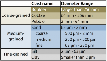 8.4 Weathering and Erosion Produce Sediments – Physical Geology – H5P ...