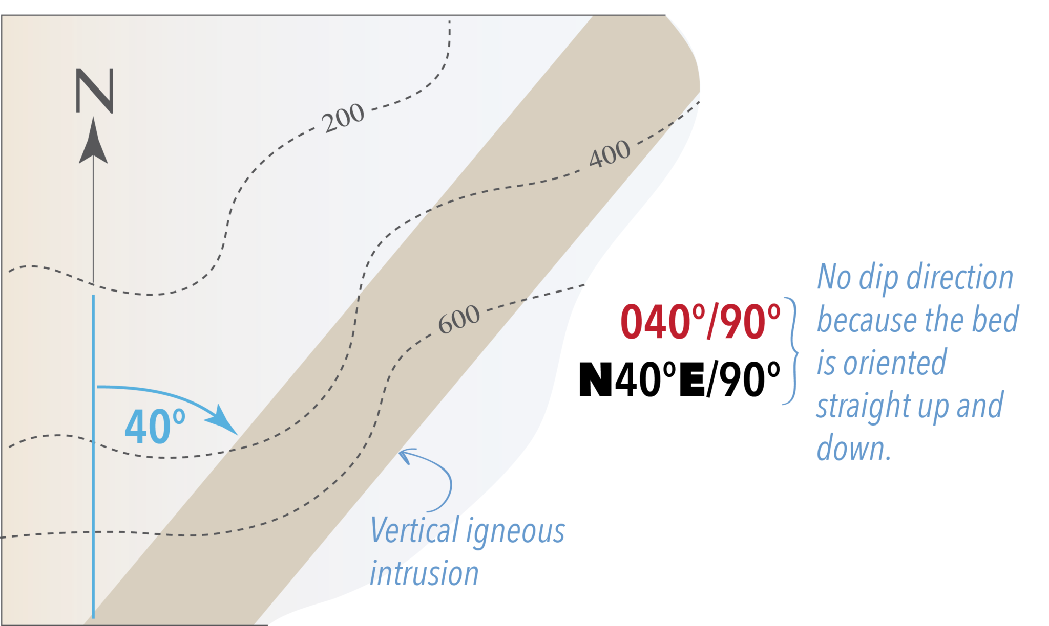 Overview of Relative Age and Orientation of Geologic Layers ...