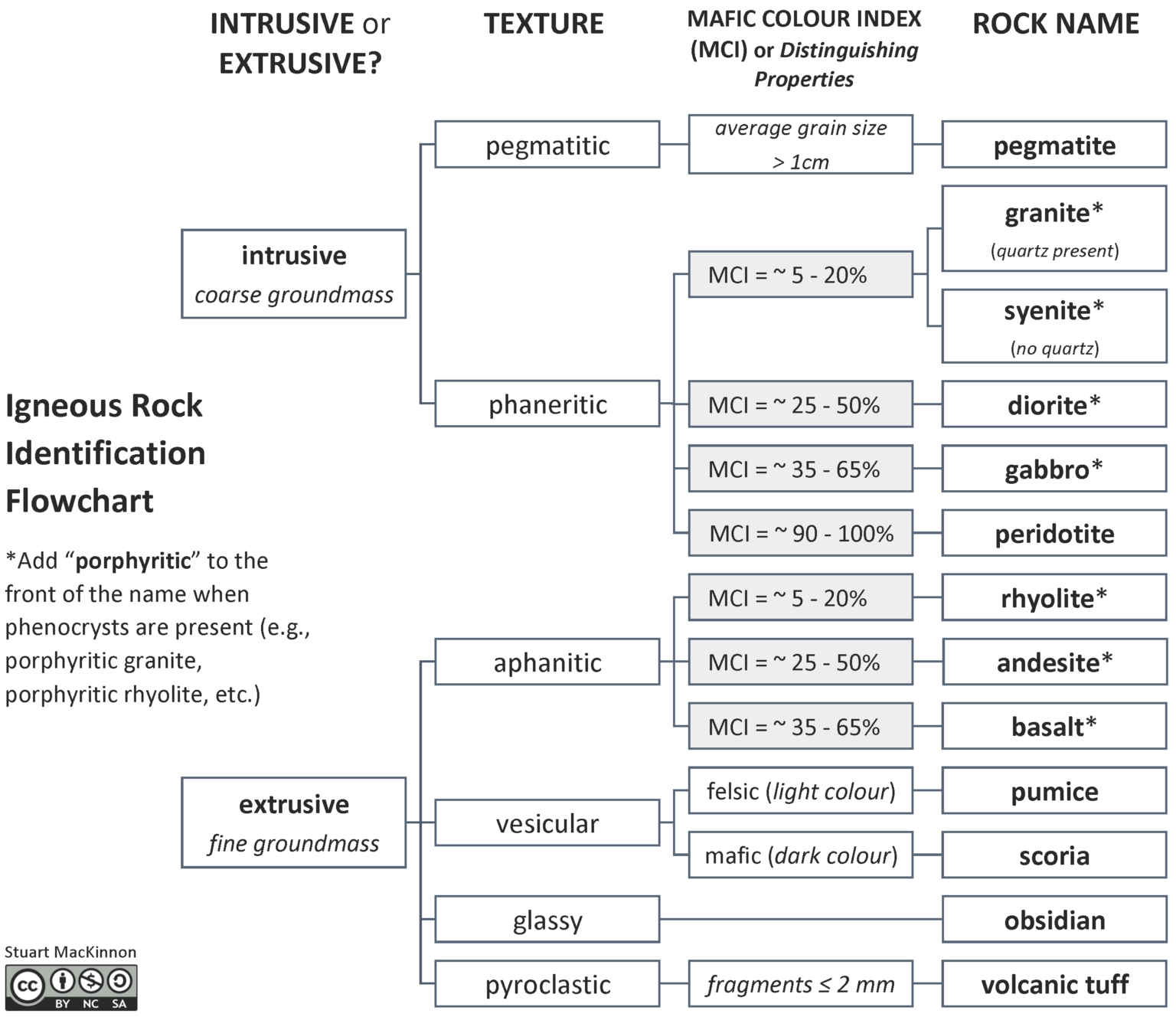 Reference Tools for Igneous Rocks – Laboratory Manual for Earth Science