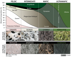 Reference Tools for Igneous Rocks – Laboratory Manual for Earth Science