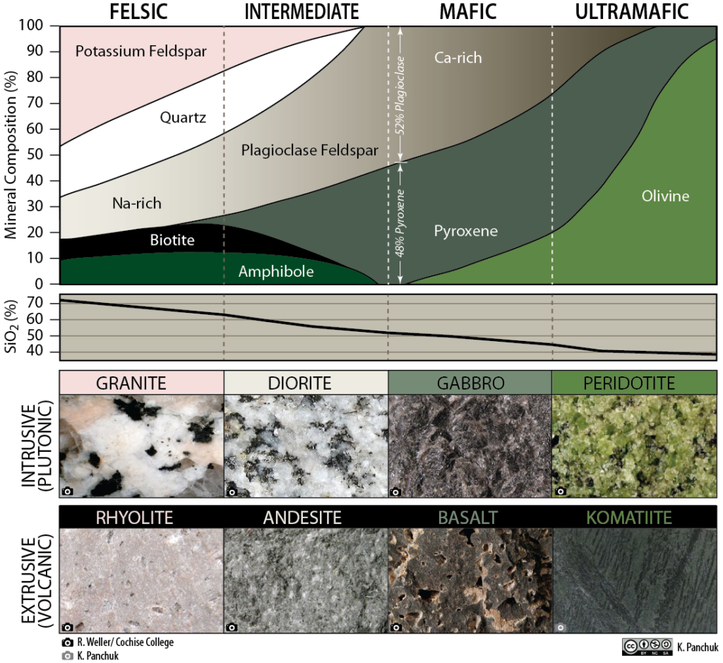 Reference Tools for Igneous Rocks – Laboratory Manual for Earth Science
