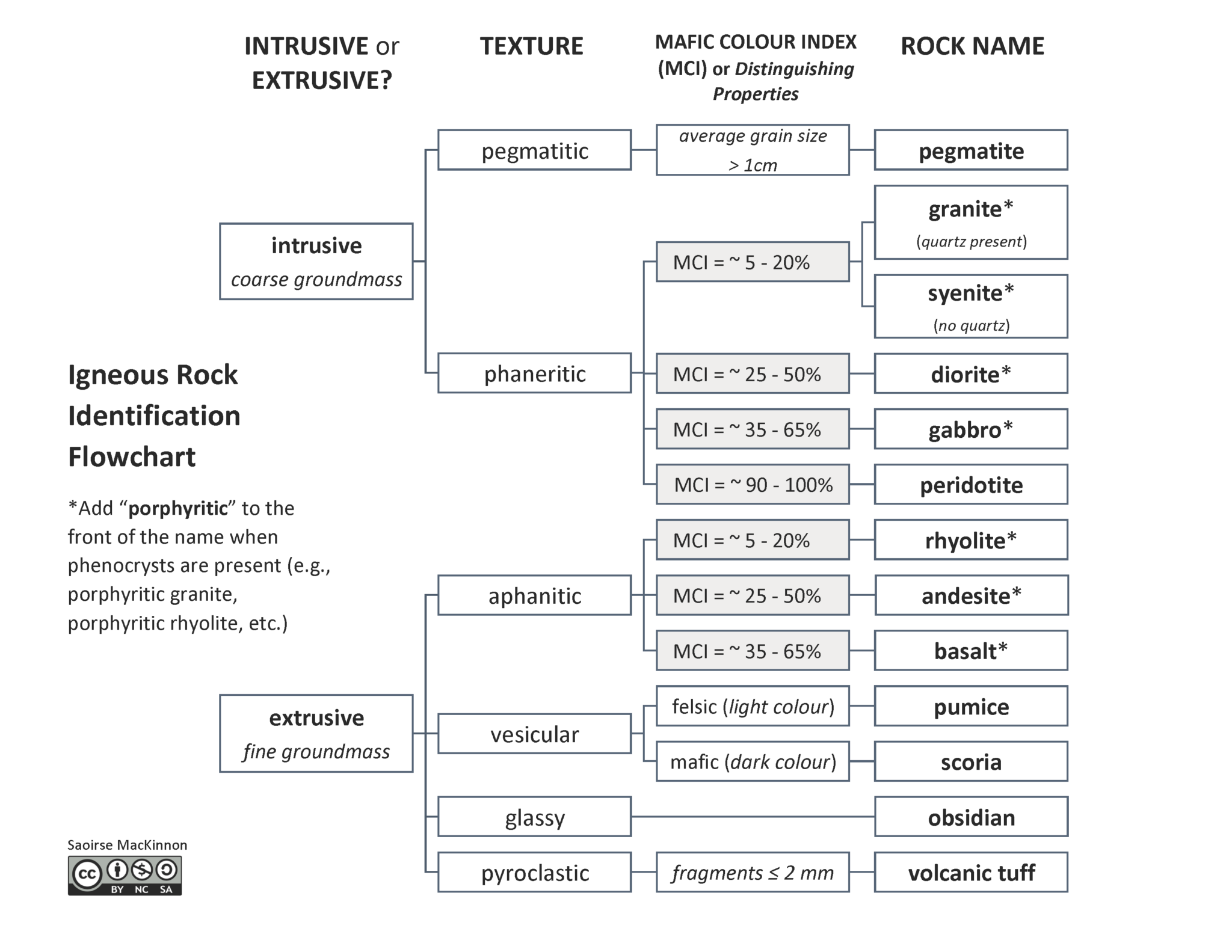 Reference Tools for Igneous Rocks – Laboratory Manual for Earth Science ...