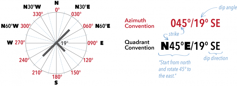 Overview of Relative Age and Orientation of Geologic Layers ...