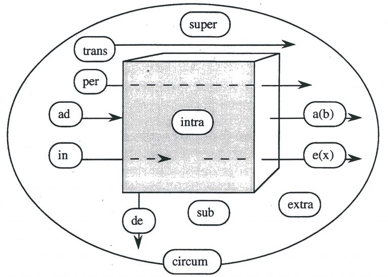§58. Prefixes Denoting Place – Greek and Latin Roots: Part I – Latin