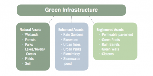 Module 1: Defining Green Infrastructure – Green Infrastructure in Urban ...