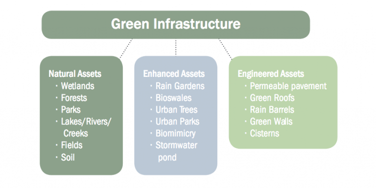 Module 1: Defining Green Infrastructure – Green Infrastructure in Urban ...