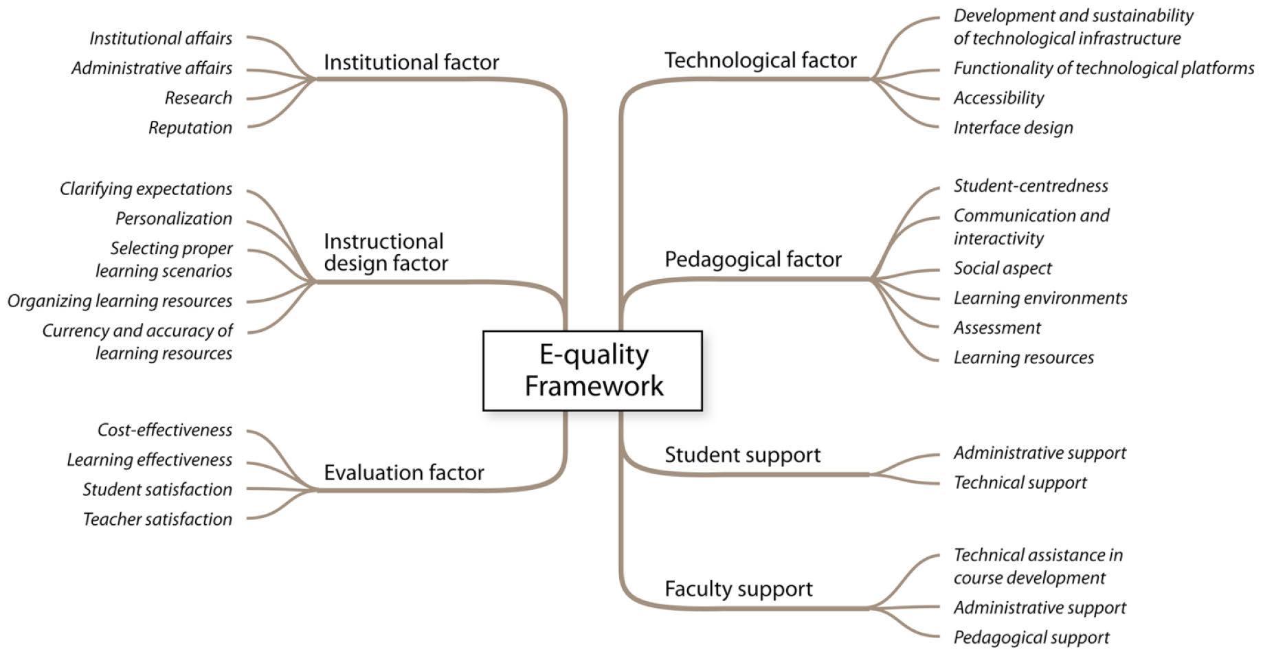 CHAPTER 4: Designing for Blended Learning – Guide to Blended Learning
