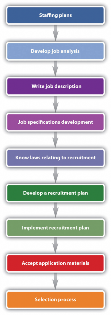 5.3 Recruitment Strategies – Introduction to Human Resource Management ...