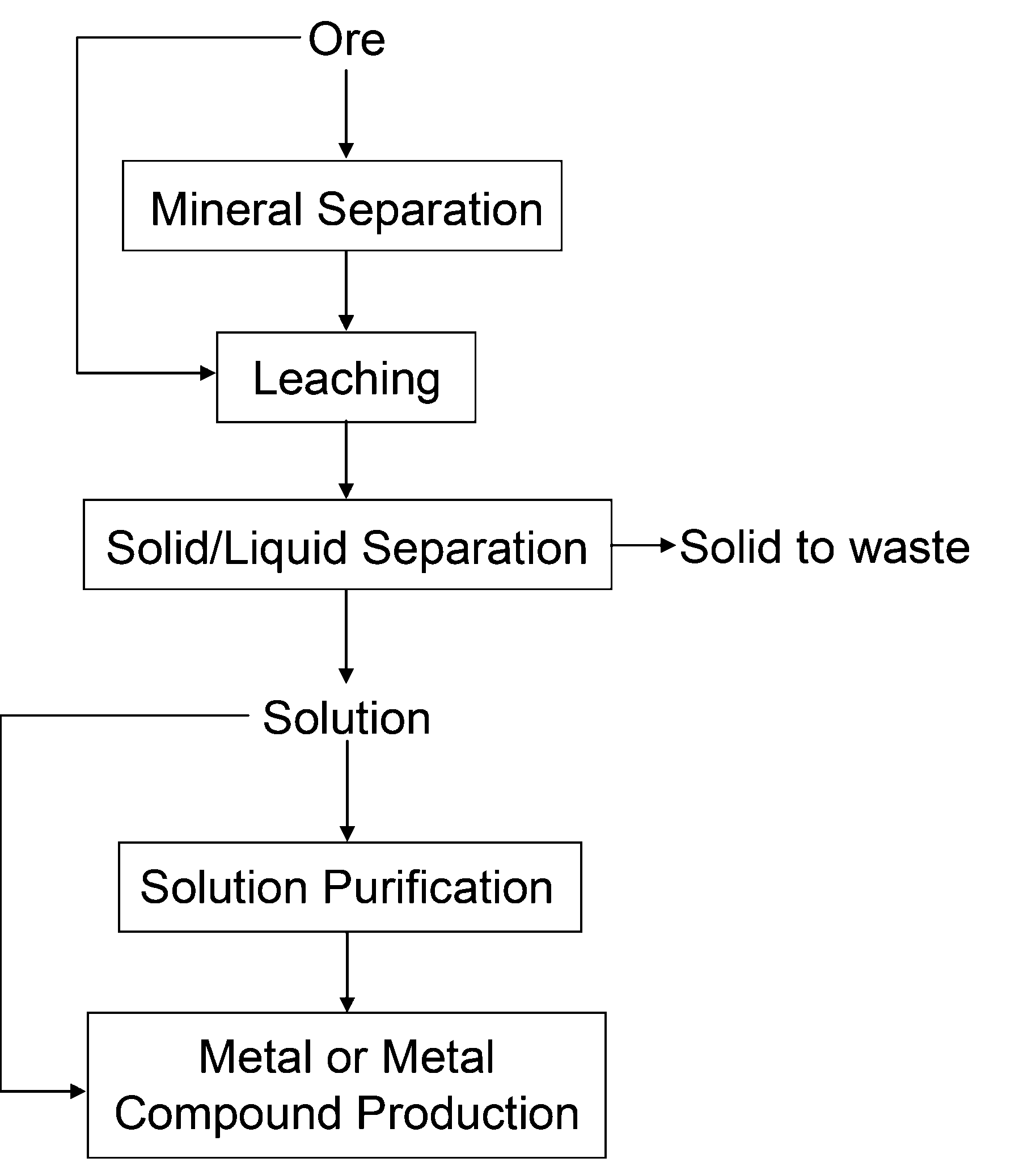 Flowsheets – Aqueous Pathways (DRAFT)