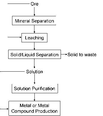 Flowsheets – Aqueous Pathways (DRAFT)