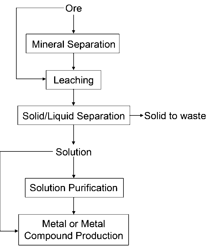 Flowsheets – Aqueous Pathways (DRAFT)