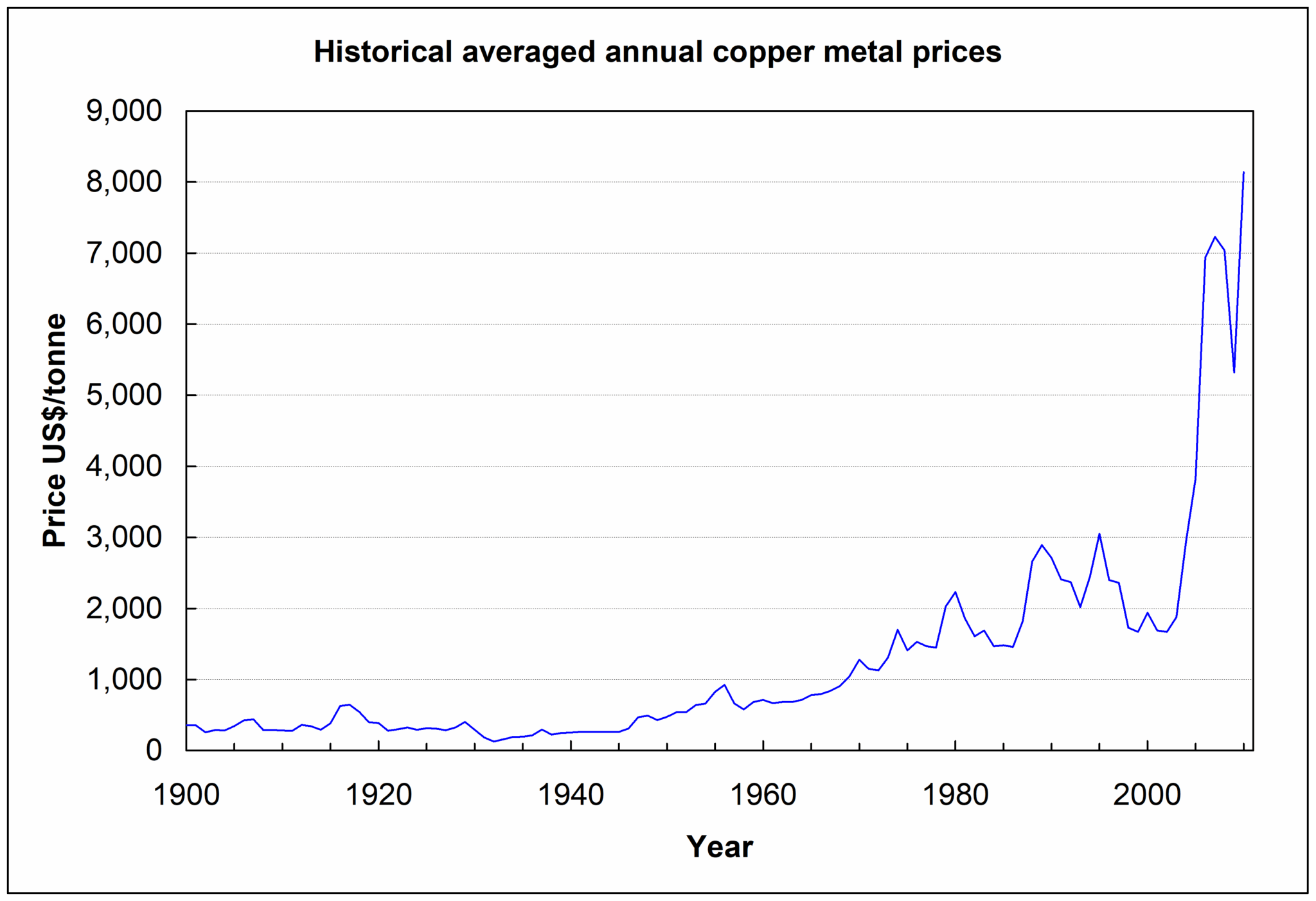 2. Metal Production, Value and Trends – Aqueous Pathways (DRAFT)