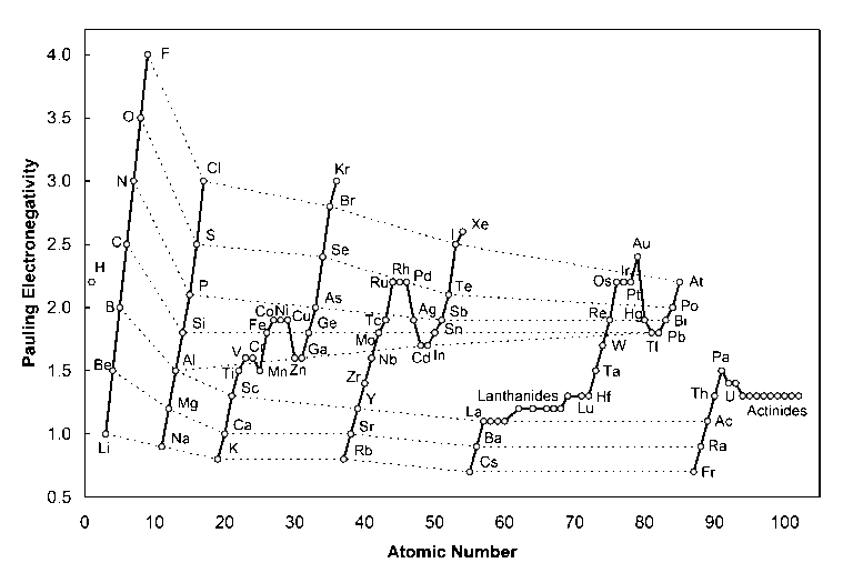 5. Electronegativity and Oxidation States – Aqueous Pathways (DRAFT)