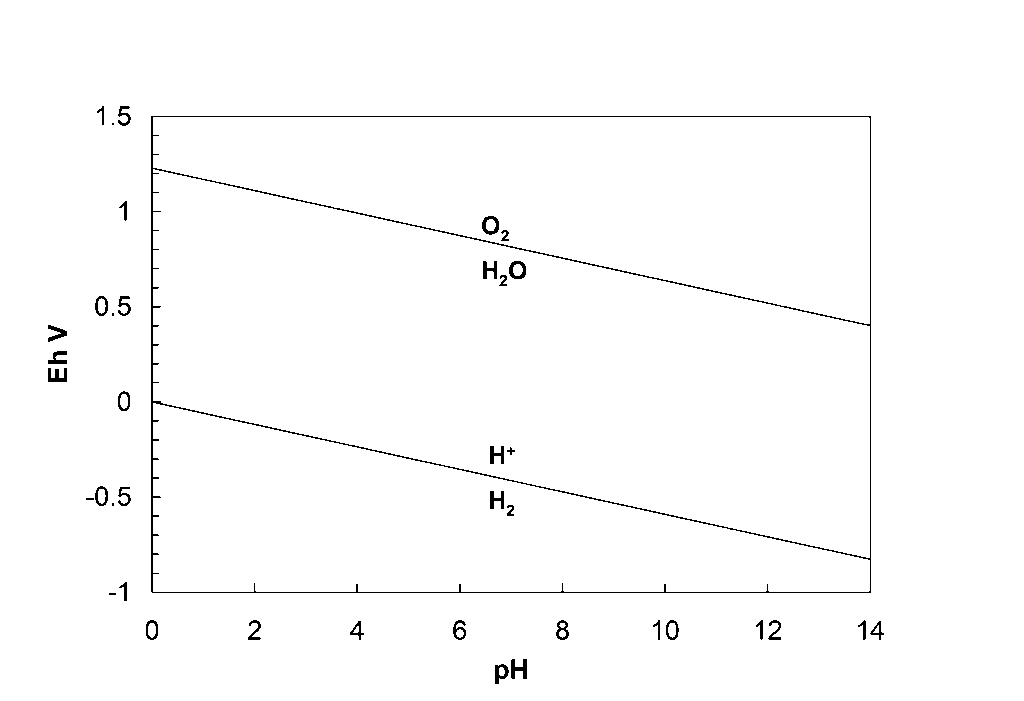 Constructing Eh-pH Diagrams – Aqueous Pathways (DRAFT)