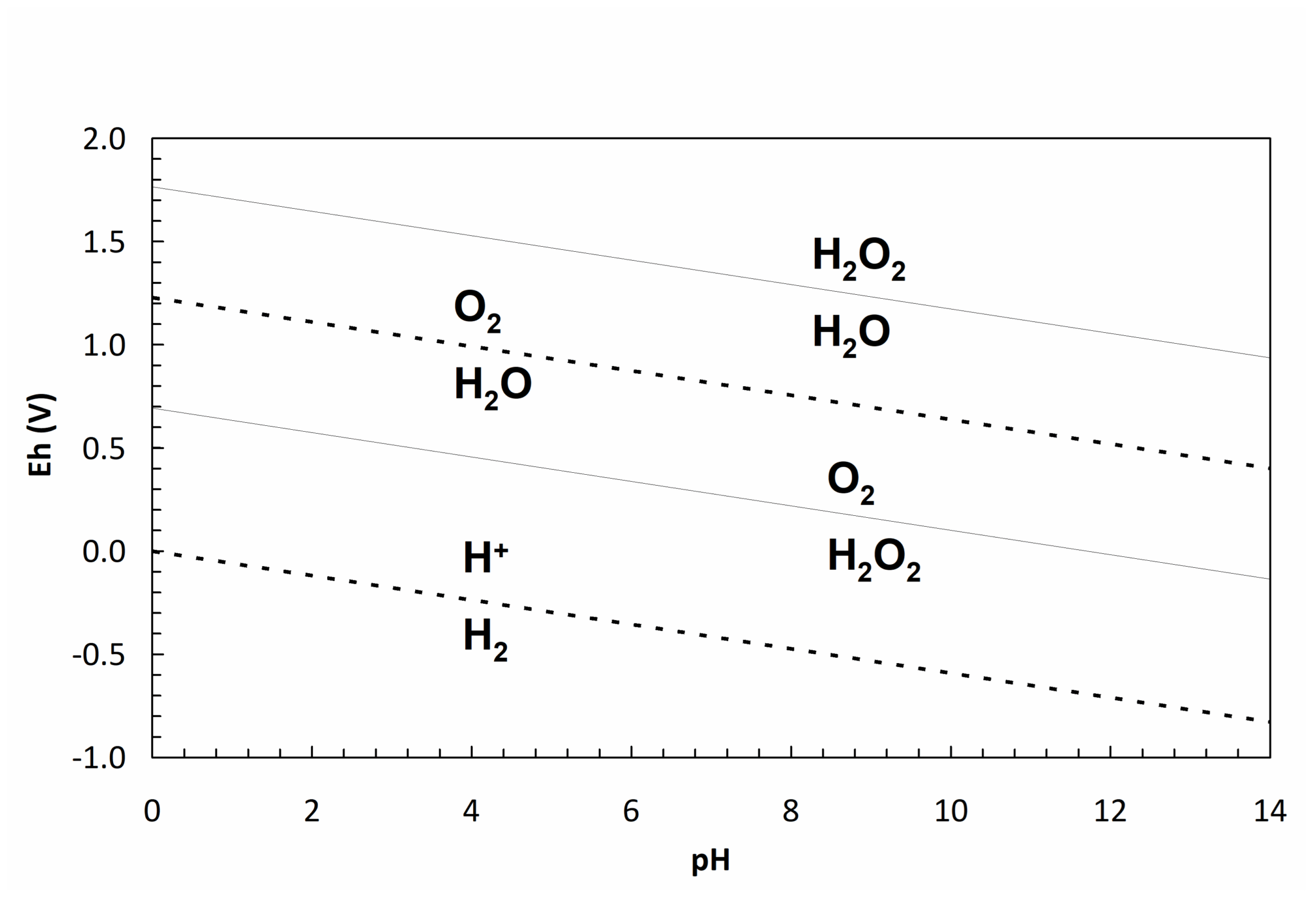 4. Constructing Eh-pH Diagrams – Aqueous Pathways (DRAFT)