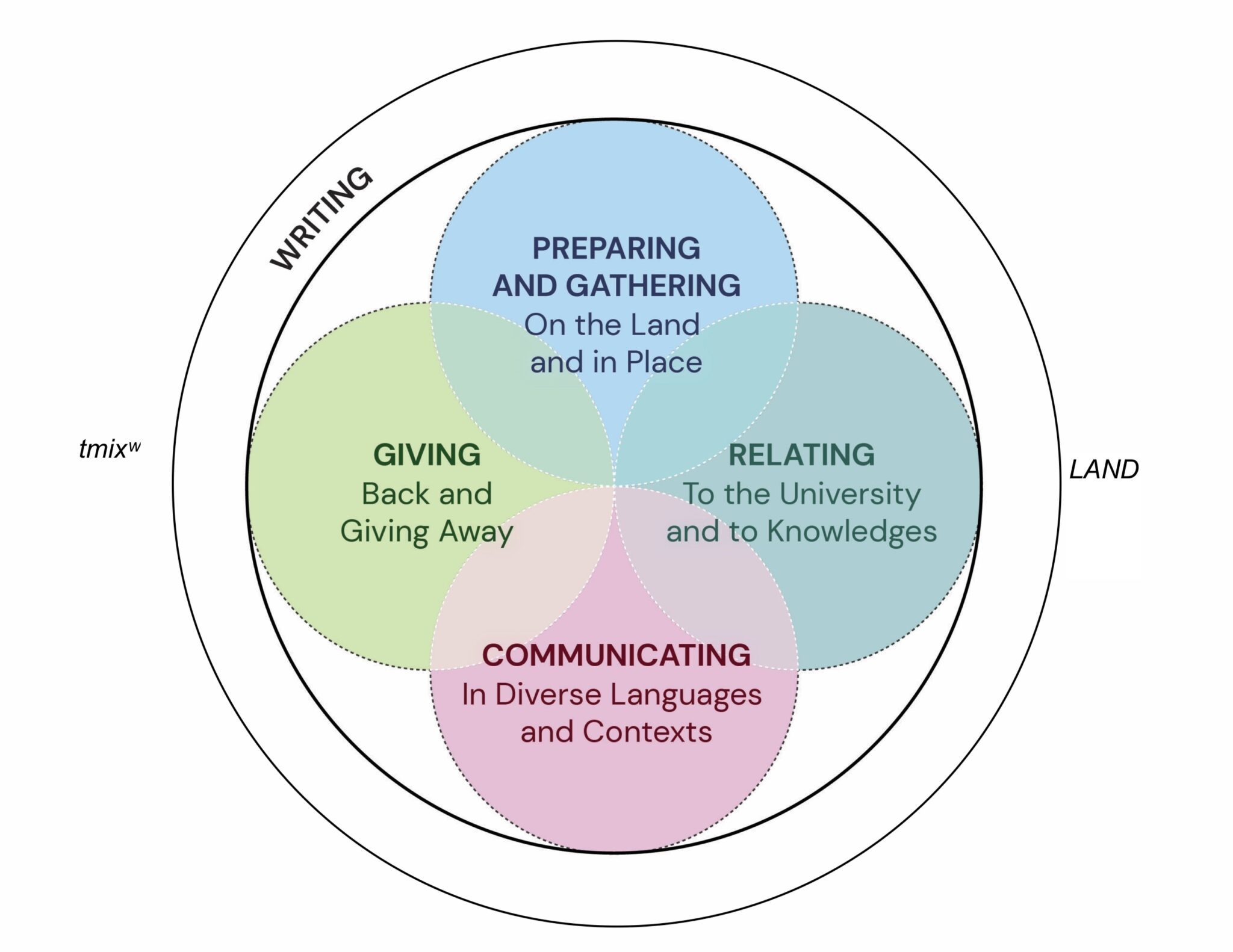 The Circle of Writing – Kʷu cyʕap: A locally situated Salishan tmixʷ ...