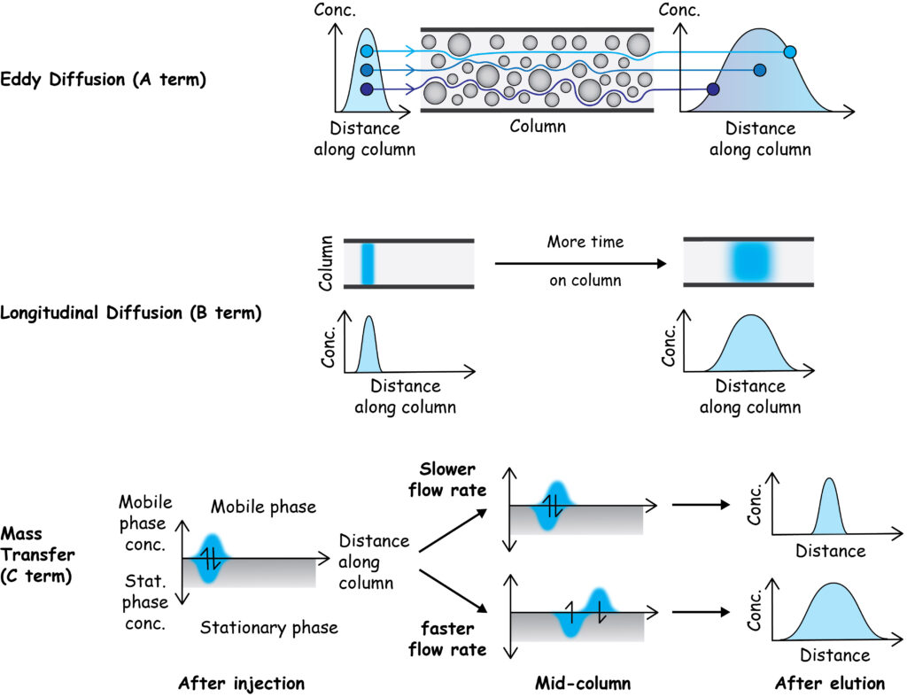 Chromatograms and Separation Efficiency* – Short Stories in ...