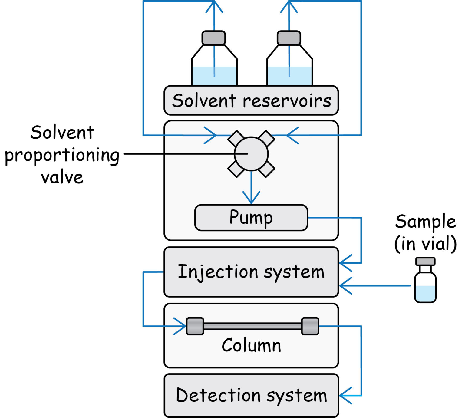 HPLC and UPLC* – Short Stories in Instrumental Analytical Chemistry