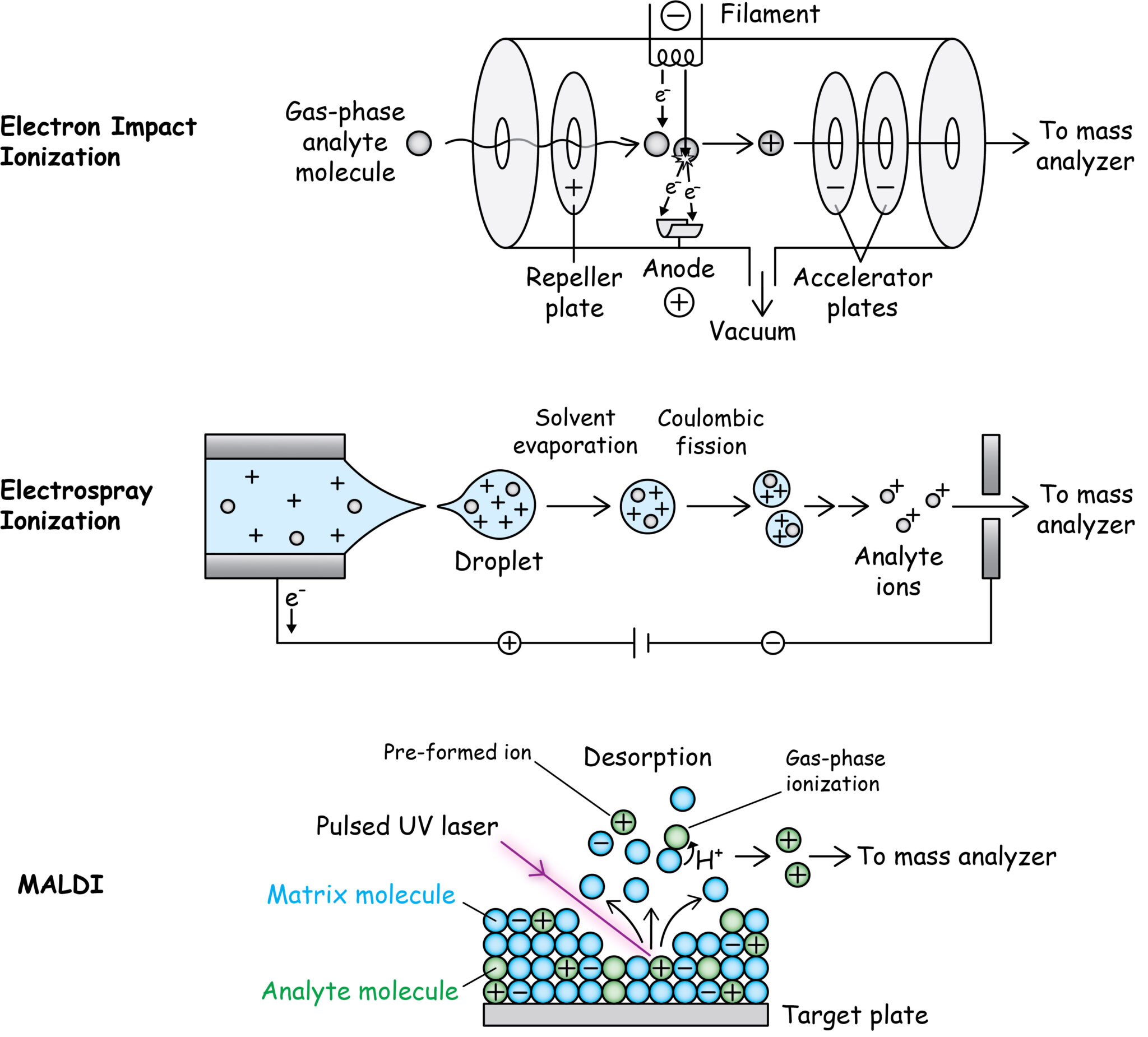 MS Ionization Sources* – Short Stories in Instrumental Analytical Chemistry