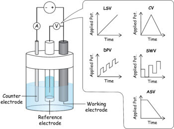 Voltammetric Methods – Short Stories in Instrumental Analytical Chemistry