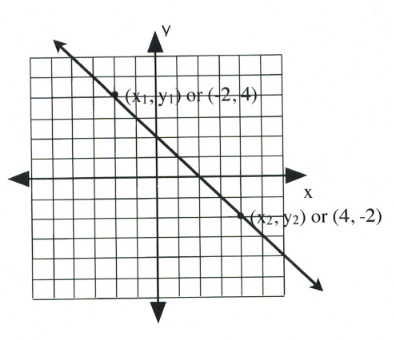 3.3 Slopes and Their Graphs – Intermediate Algebra