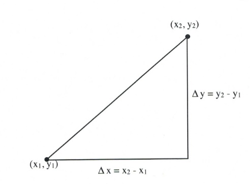 3.3 Slopes and Their Graphs – Intermediate Algebra