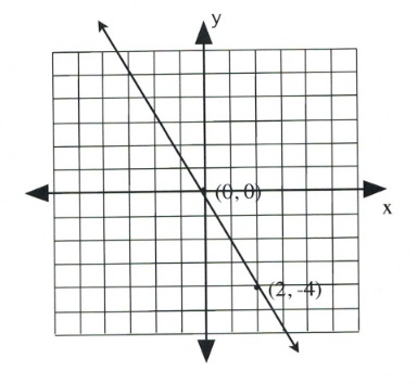 3.4 Graphing Linear Equations – Intermediate Algebra