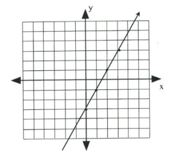 3.4 Graphing Linear Equations – Intermediate Algebra