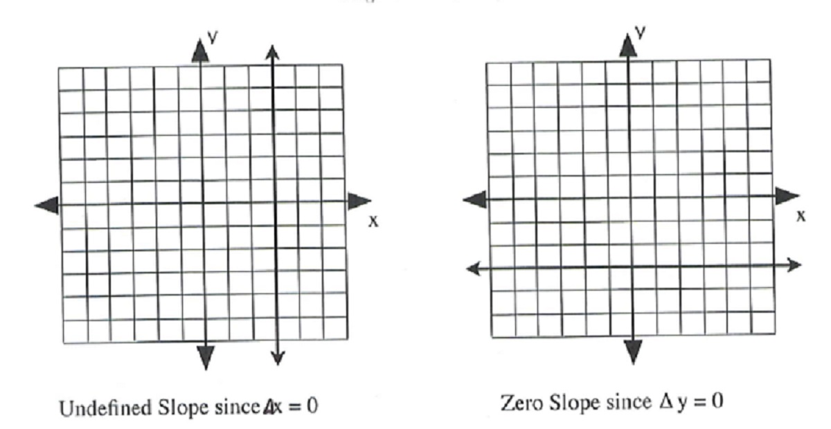 3.3 Slopes and Their Graphs – Intermediate Algebra