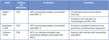 Unit 8.2 Adaptive Immunity – Introduction to Microbiology for Health ...