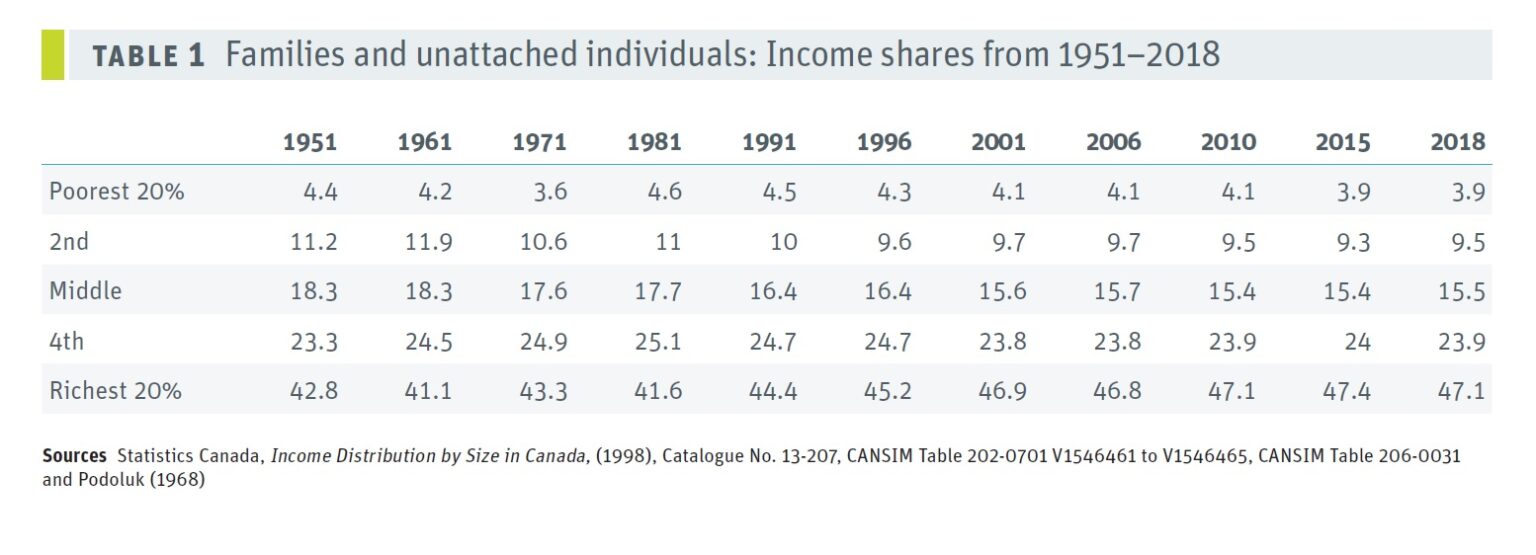 6.2. Social Inequality – Introduction to Sociology – 3rd Canadian Edition