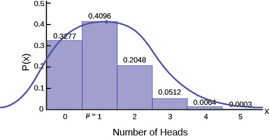 Binomial Distribution Graph