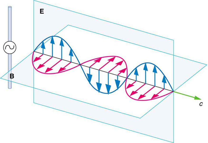 9.7 Production of Electromagnetic Waves – Douglas College Physics 1207