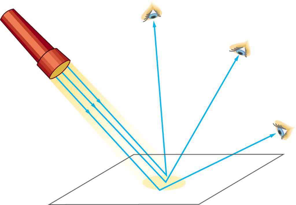 10.2 The Law of Reflection – Douglas College Physics 1207