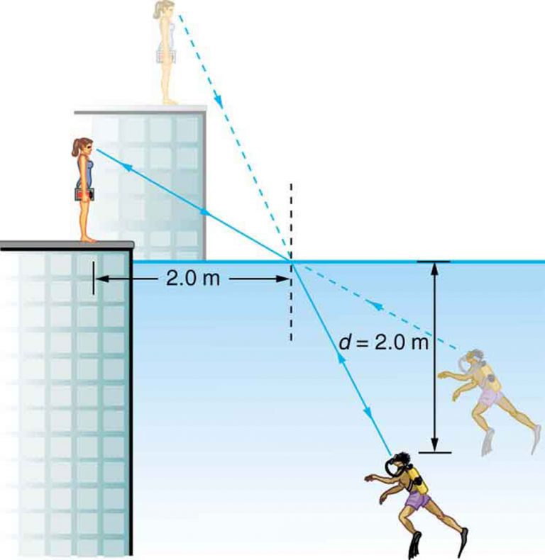 10.3 The Law of Refraction – Snell’s Law – Douglas College Physics 1207
