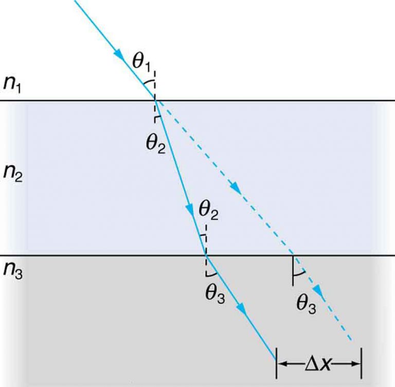10.3 The Law of Refraction – Snell’s Law – Douglas College Physics 1207