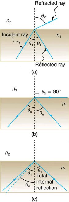 10.4 Total Internal Reflection – Douglas College Physics 1207