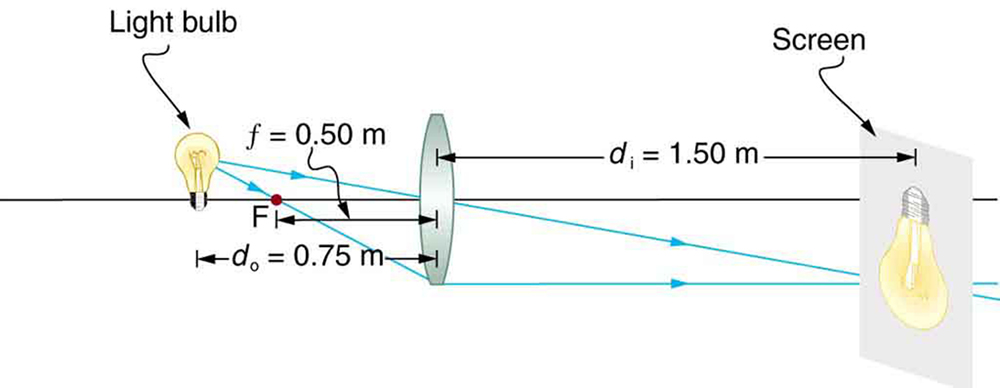 10.6 Image Formation by Single Lenses – Douglas College Physics 1207