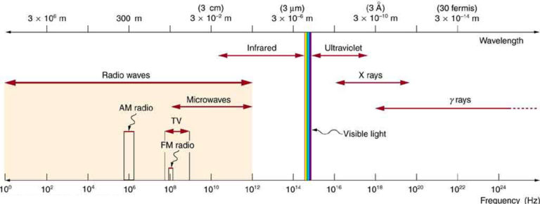 2.8 The Electromagnetic Spectrum – Douglas College Physics 1207